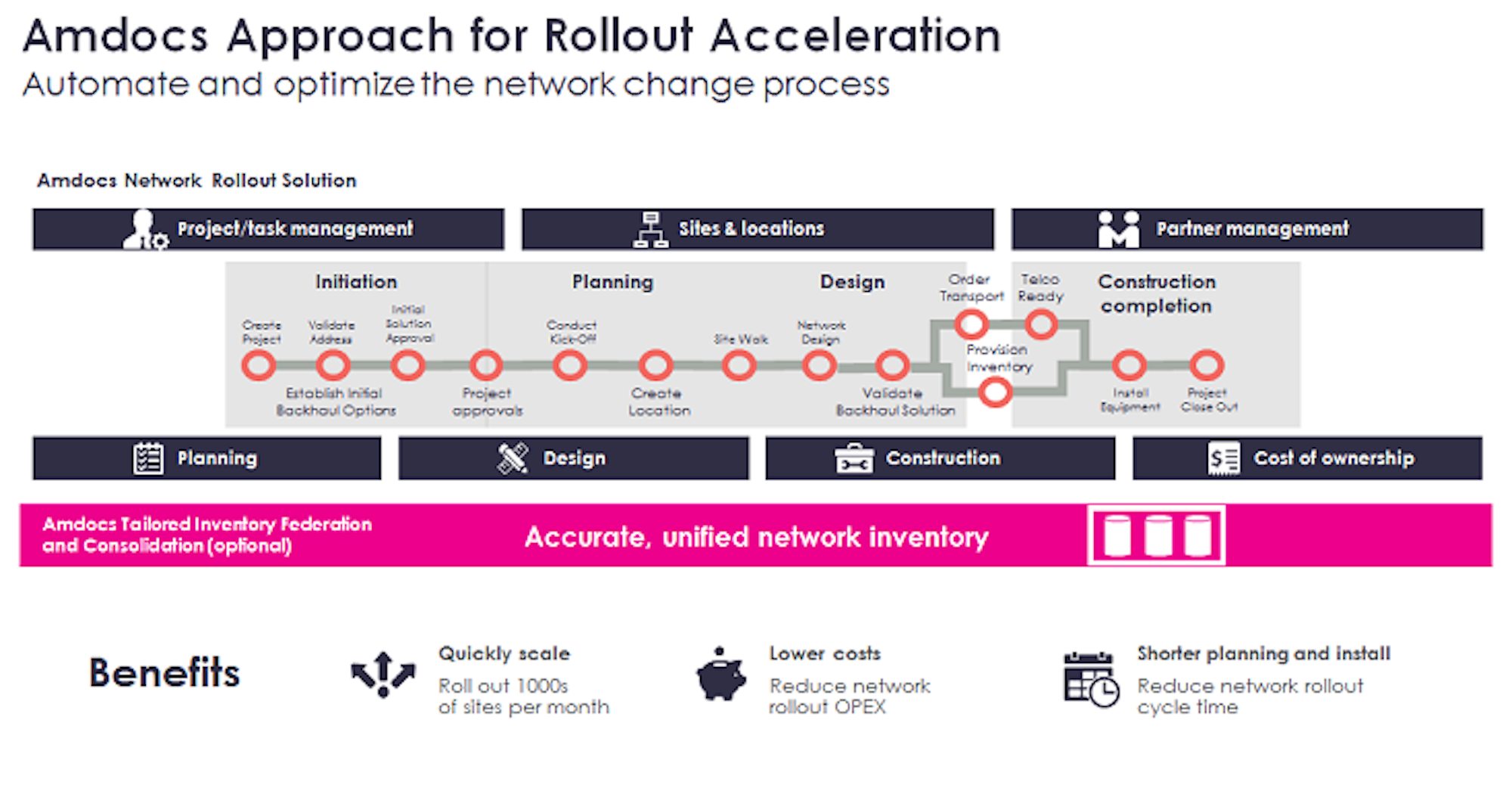 Amdocs Network Rollout Solution Broadband Technology Report