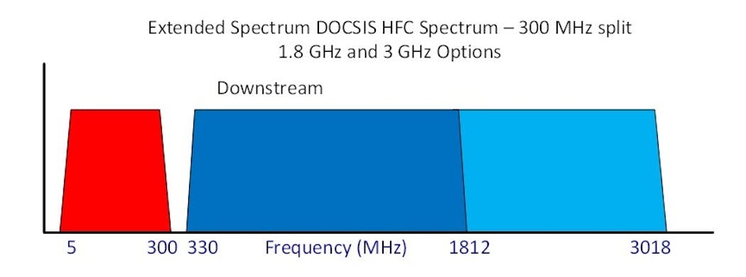 Get Ready ‘Cause Here It Comes: DOCSIS 4.0 | Broadband Technology Report