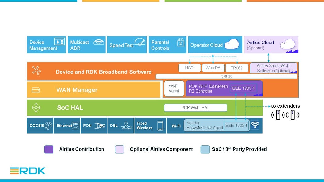 Airties Airties Wi Fi Easymesh™ Controller Software Rdk B Integration